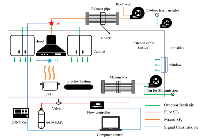 阳帆研究利用吊柜补风厨房通风系统